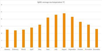 A Complete Travel Guide To Split, Croatia [2025 UPDATED]